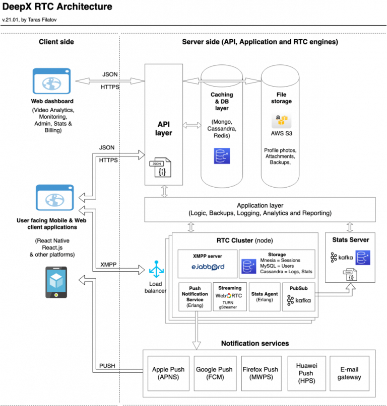 WebRTC, XMPP, and Computer Vision - DeepX